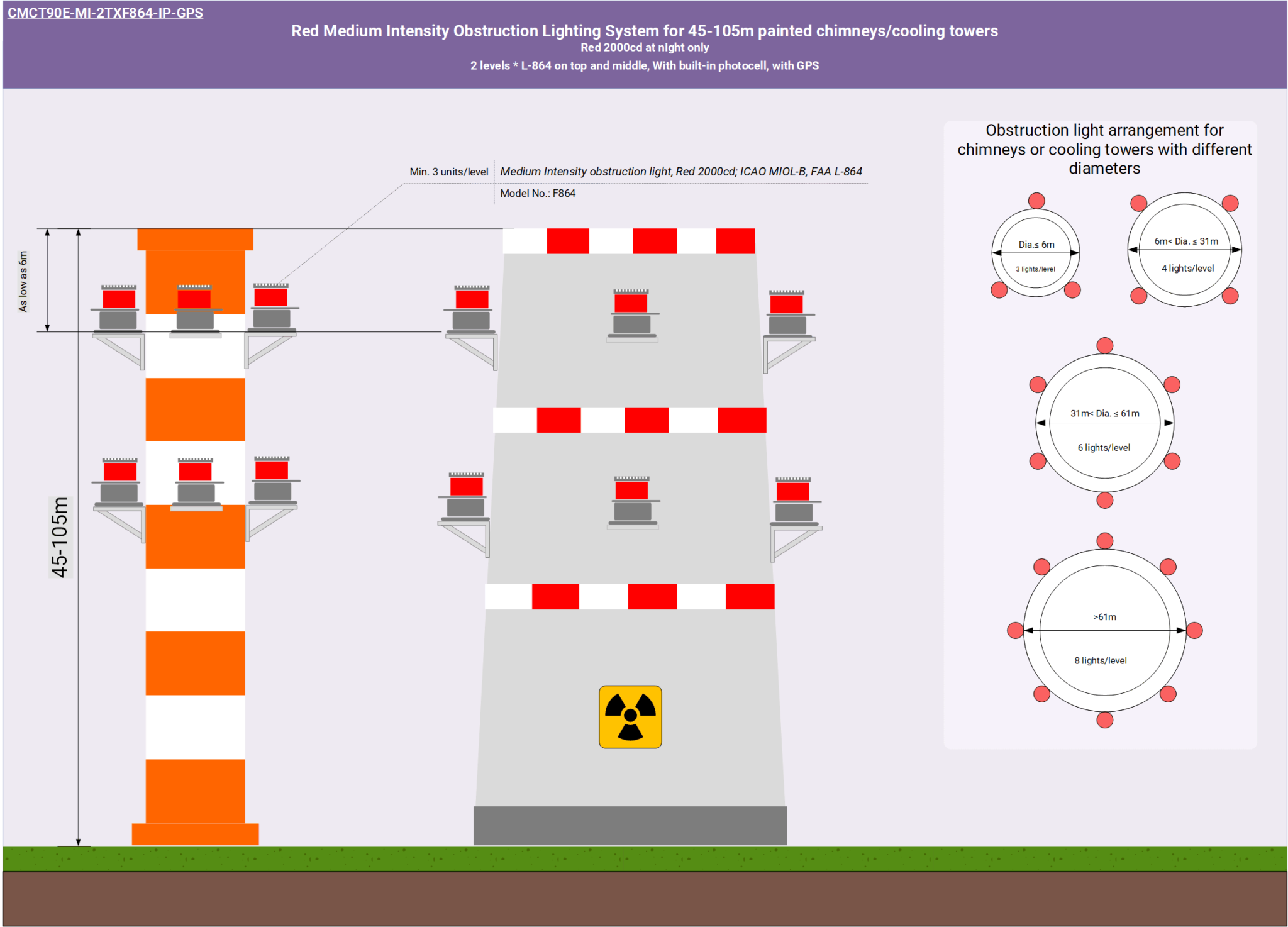 FAA Standards For Obstruction Lights (USA) | Reddotsignal