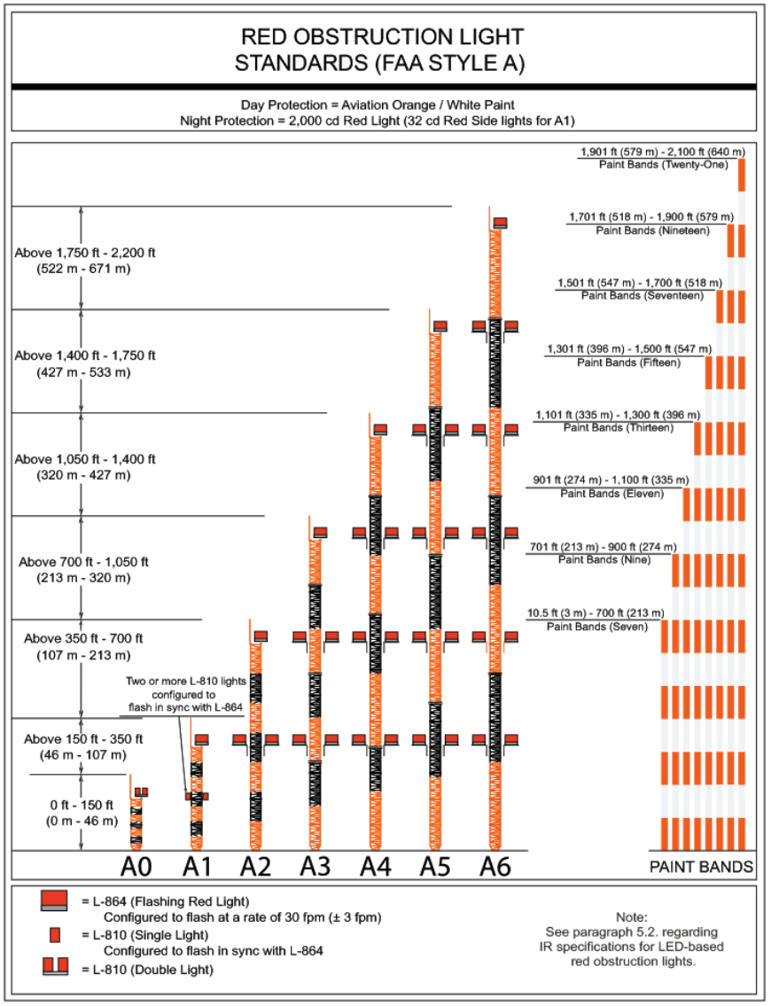 FAA Standards For Obstruction Lights (USA) | Reddotsignal