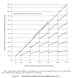 ICAO Standards For Obstruction Lights | Obstacle Lights | Reddotsignal