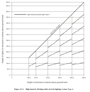 ICAO Standards For Obstruction Lights | Obstacle Lights | Reddotsignal