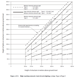 ICAO Standards For Obstruction Lights | Obstacle Lights | Reddotsignal