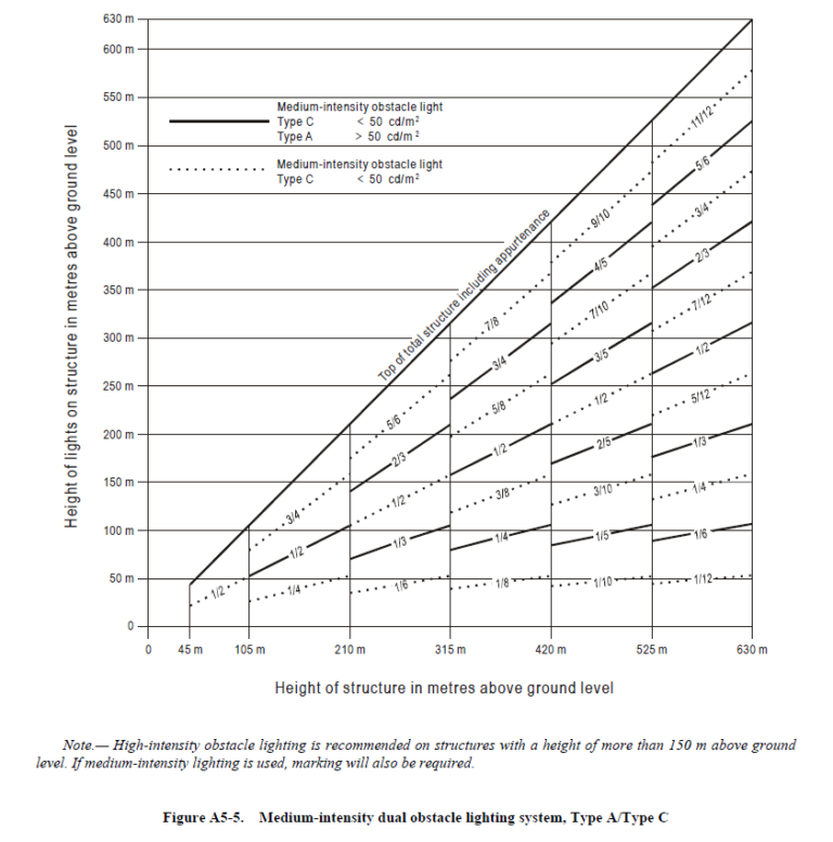 ICAO Standards For Obstruction Lights | Obstacle Lights | Reddotsignal
