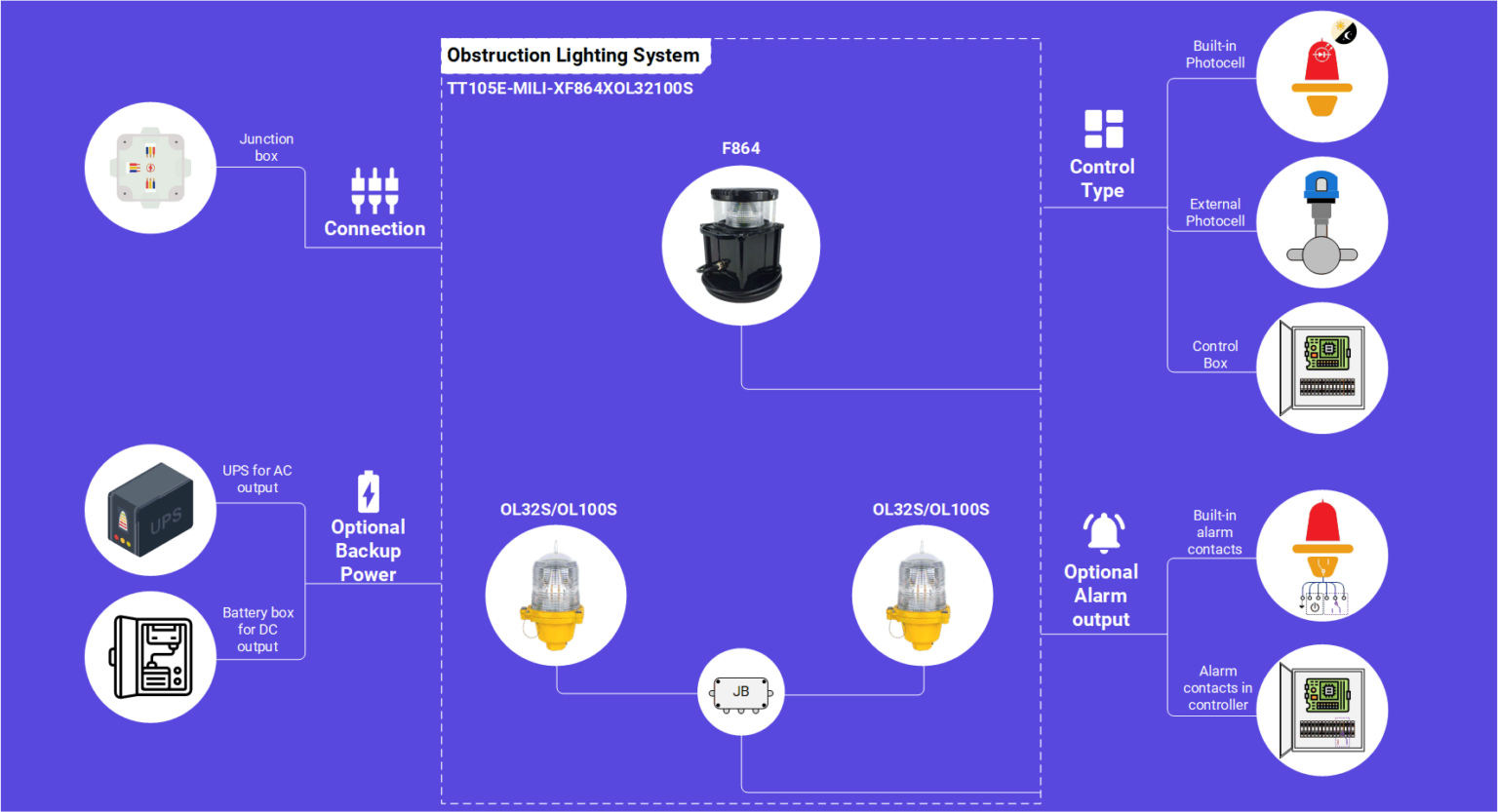 Obstruction Lighting System